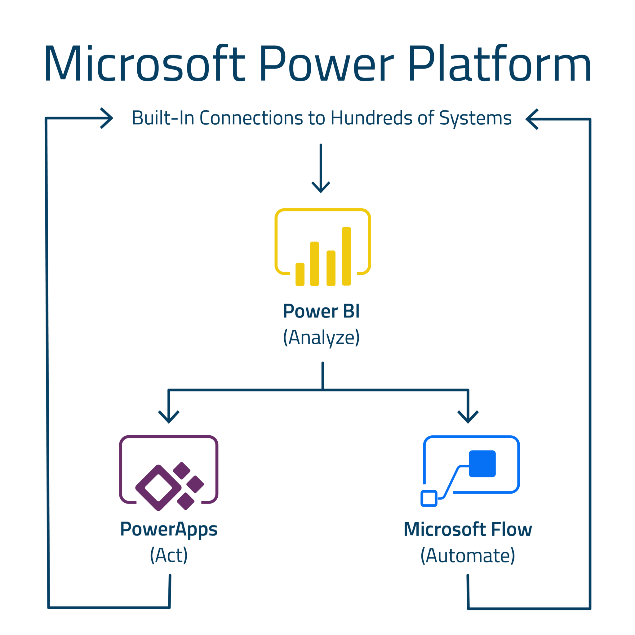Power BI Dashboards Microsoft Nav and CRM Power BI Accelerators