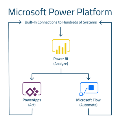 Power BI Dashboards Microsoft Nav and CRM Power BI Accelerators